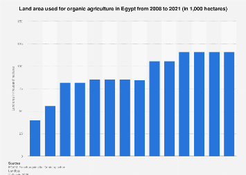 Egypt: organic agricultural land area 2021| Statista