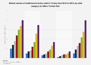 Multichannel online retail market volume Turkey 2019| Statista