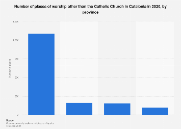 Religion: non-Catholic places of worship Catalonia Spain| Statista