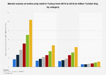 Online-only retail market value Turkey 2013-2018 | Statista