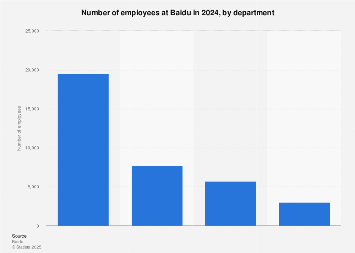 Baidu: employees by department 2024| Statista