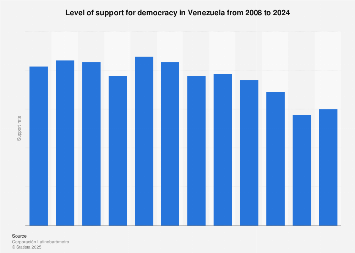 Level of support for democracy in Venezuela 2024| Statista