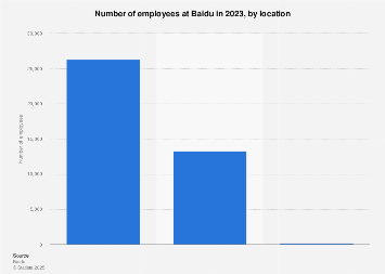 China: Baidu employees by location 2023| Statista