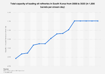 South Korea: total refining capacity of leading oil refineries| Statista