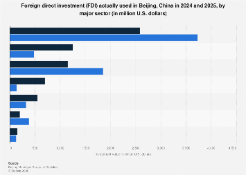 China: FDI inflows in Beijing by sector 2025| Statista