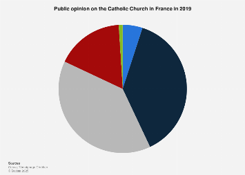 France: opinion on the Catholic Church 2019| Statista