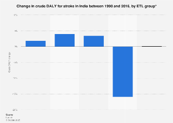 India - DALY rate change for stroke by ETL group 2016 | Statista