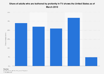U.S. attitudes to profanity in TV shows 2019| Statista