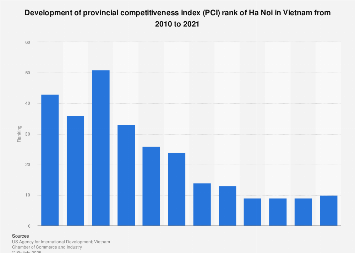 Vietnam: Ha Noi provincial competitiveness index 2021| Statista