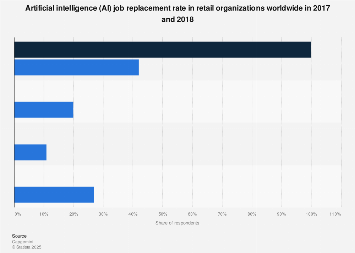 Global retail industry AI job replacement 2017-2018| Statista