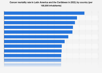Cancer: mortality rate by country Latin America 2022| Statista