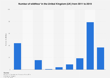 UK: annual wildfires 2011-2019| Statista