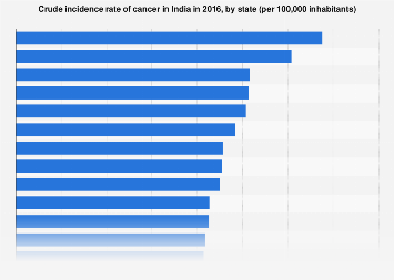 India: crude incidence rate of cancer by state| Statista