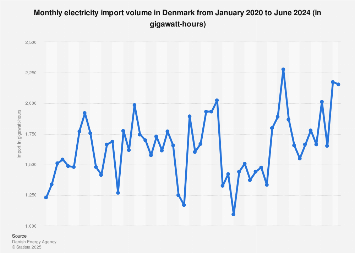 Denmark: monthly electricity imports 2024| Statista