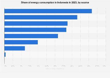 Indonesia: share of energy consumption by source 2023| Statista