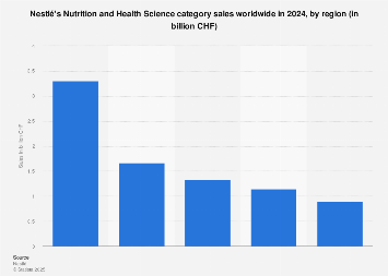 Nutrition and Health Science sales of Nestlé, by region worldwide 2024 ...