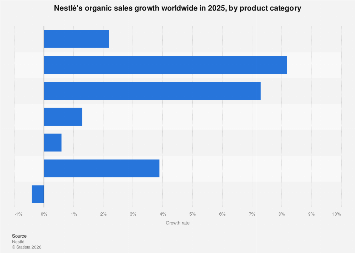Nestlé's organic growth, by product category worldwide 2025| Statista