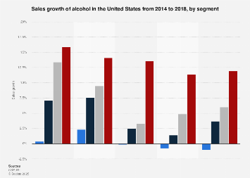 Sales growth of alcohol, by segment U.S. 2018| Statista