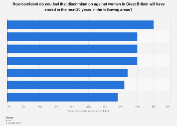 Gender equality prospects in Great Britain in 2019| Statista