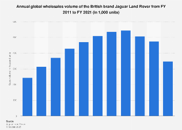 Jaguar Land Rover: wholesales volume 2021| Statista