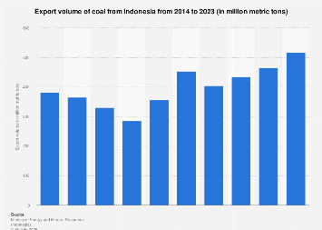 Indonesia: export volume of coal| Statista