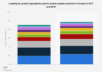 Share of ingredients used in protein powder products in Europe 2018 ...