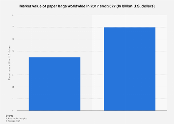 Paper bags market value globally 2027| Statista