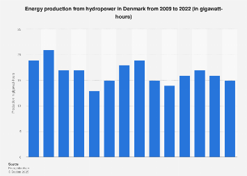 Denmark: energy production from hydropower 2022| Statista