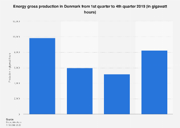 Denmark: quarterly energy gross production 2019| Statista