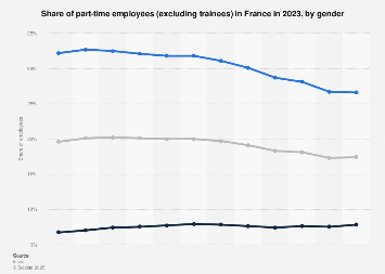 France: part-time employees by gender 2023| Statista