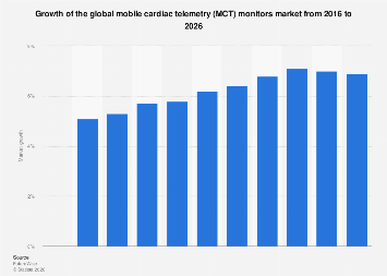 Cardiac MCT monitors market growth worldwide 2026 forecast| Statista
