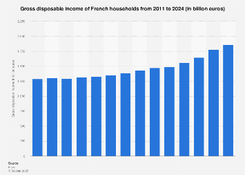 Gross disposable income of households in France 2024| Statista