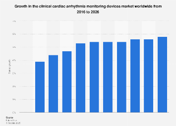 Cardiac arrhythmia monitoring global market growth clinics 2026 ...