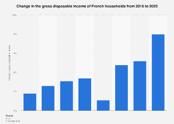 Change in the gross disposable income of households in France 2023 ...