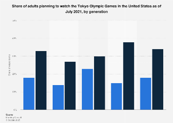 Plans to watch Tokyo Olympic Games by generation 2021| Statista