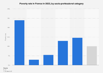 Poverty rate by socio-professional category in France | Statista