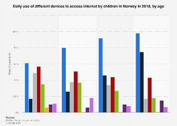 Norway: daily use of different devices to access internet by children ...