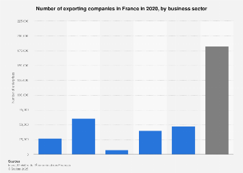 France: number of exporting companies by business sector | Statista