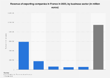 France: turnover of exporting companies by business sector| Statista