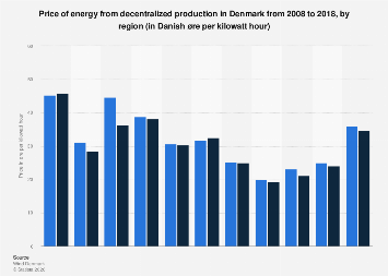Denmark: energy price of decentralized production, by region 2008-2018 ...