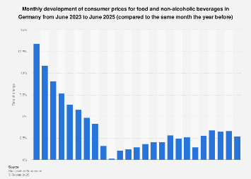 Food and beverage prices in Germany 2025| Statista