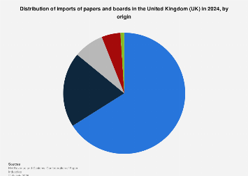 UK: Paper and boards import origin shares 2023| Statista