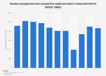 Turkey: people not paying their credit card debt 2023| Statista