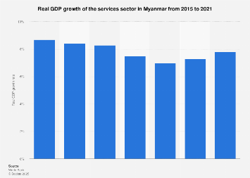 Myanmar: real GDP growth of services sector 2015-2021| Statista