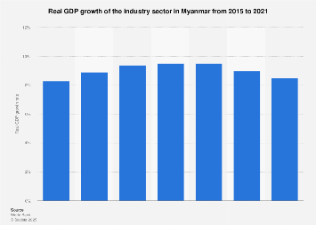 Myanmar: real GDP growth of industry sector 2015-2021| Statista