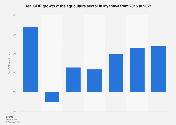 Myanmar: real GDP growth of agriculture sector 2015-2021| Statista