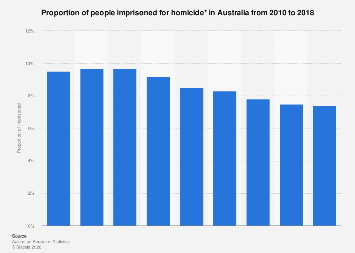 Australia - proportion of imprisoned people for homicide 2018| Statista