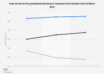 Indonesia: voter trends for the presidential elections in 2019| Statista