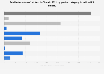 China: cat food retail sales value by product category| Statista