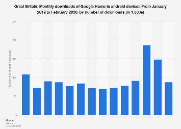 GB: Google Home monthly android downloads 2019-2020 | Statista